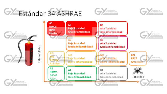 Estándard 34 de ASHRAE - Gildardo Yañez