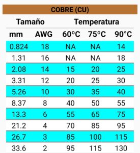 210-19 Conductores. Ampacidad y tamaños mínimos. - Gildardo Yañez