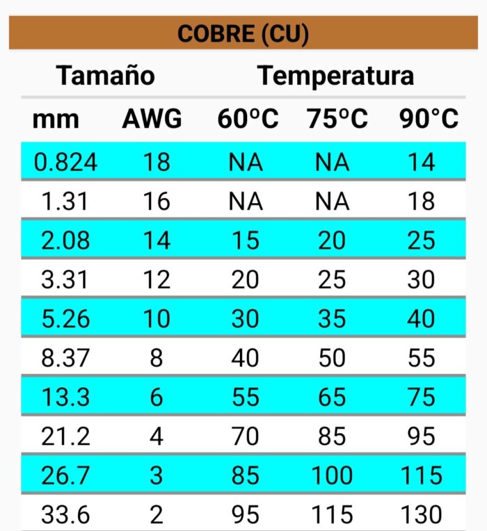 210-19 Conductores. Ampacidad y tamaños mínimos. - Gildardo Yañez