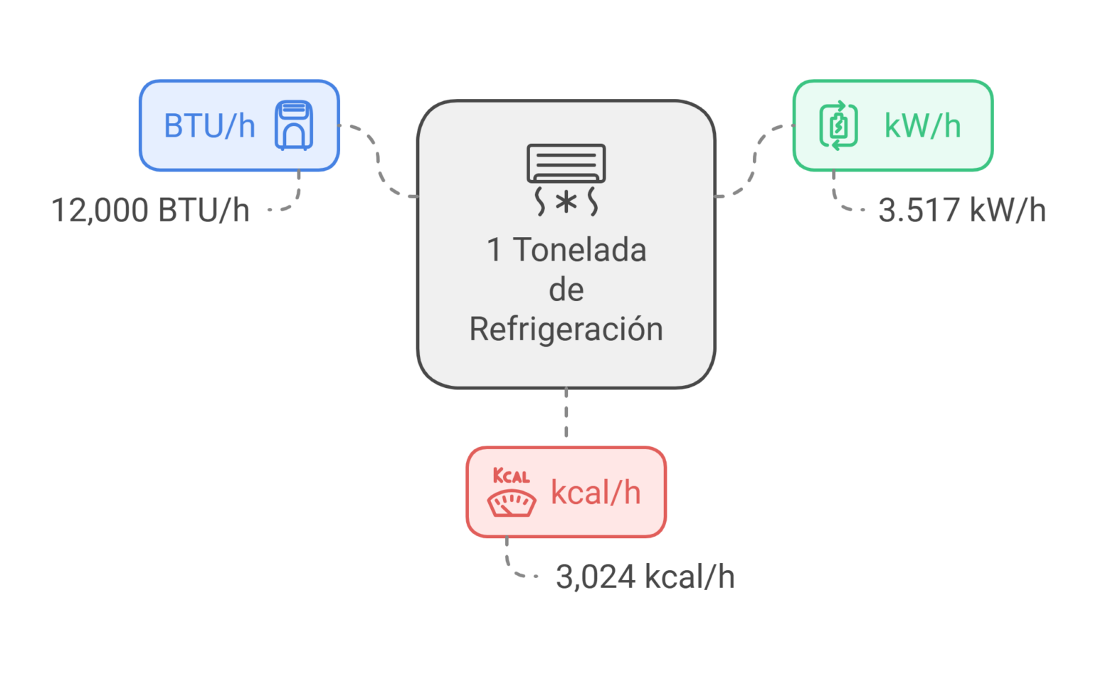 Tonelada de Refrigeración - Gildardo Yañez