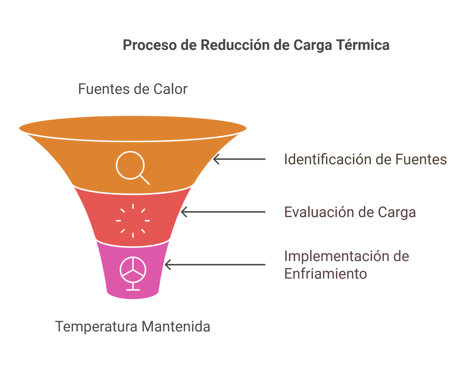 Carga térmica - Gildardo Yañez
